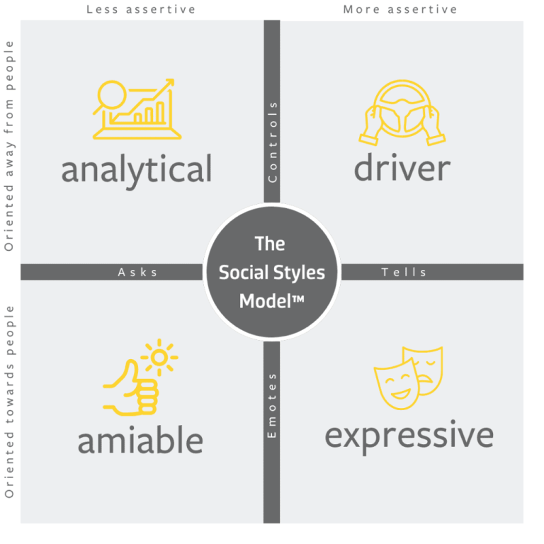 發掘你的溝通風格：Everything DiSC® 和 Social Styles Model 的雙重洞見 – REBORN CONSULTANTS